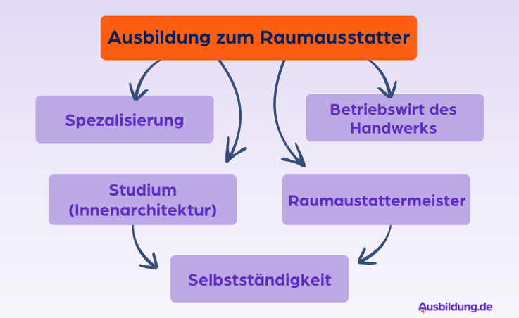 Raumausstatter Ausbildung Gehalt